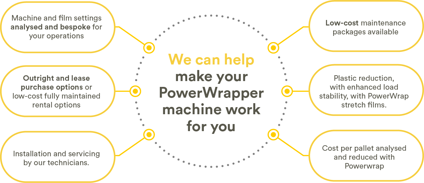 PowerWrap™ Landing page template | Wessex Packaging